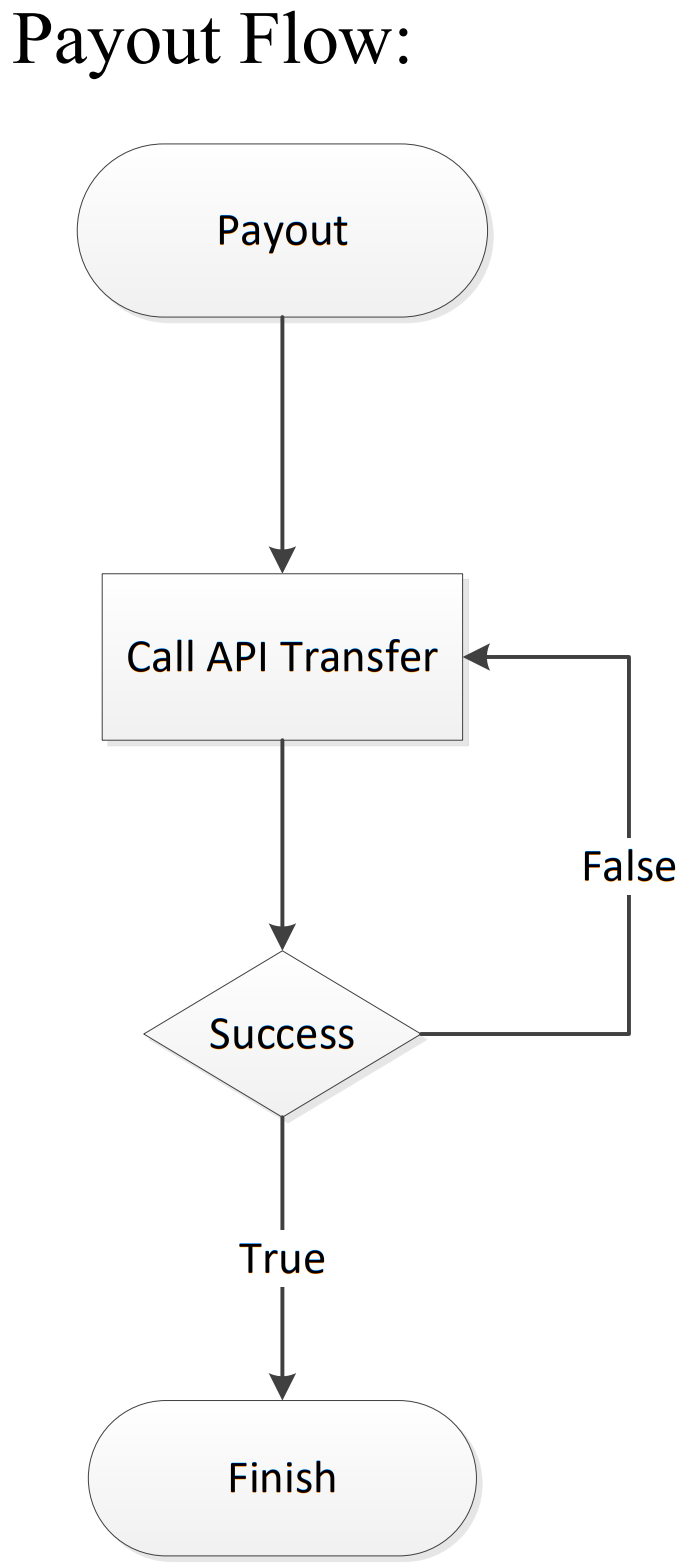 Hoyou - Integration Specification Document