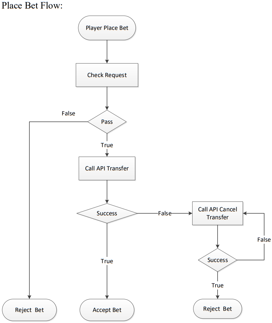 Hoyou - Integration Specification Document