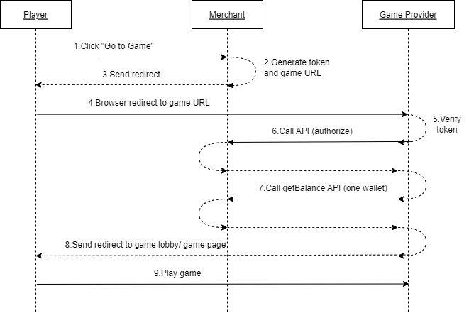 Hoyou - Integration Specification Document